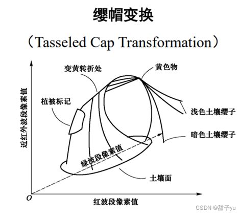 【遥感数字图像处理（朱文泉）】第四章 变换域处理方法缨帽变换 Csdn博客