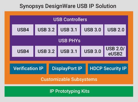 USB IP Interface IP DesignWare IP Synopsys