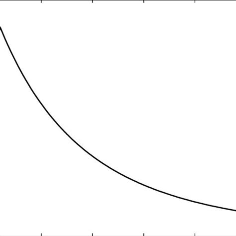 Typical Dependence Of The Hydrocarbon Viscosity On The Solvent Mass Download Scientific Diagram