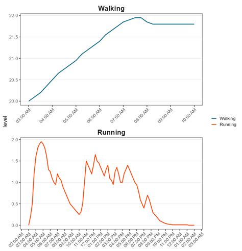 Ggplot2 How To Display Time Labels At X Axis Correctly In R Ggplot Stack Overflow
