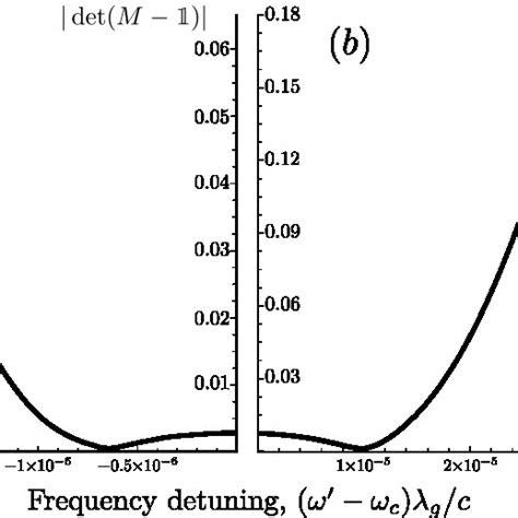 The Absolute Value Of The Characteristic Function Detm − 1 Of