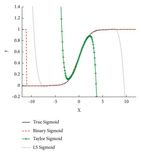 Graphs Of Sigmoid Functions And Their Derivatives With Respect To