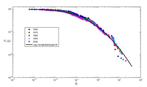 Empirical Cumulative Distributions P G Of The Gdp Rescaled To The Download Scientific
