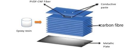 Schematic Representation Of Embedding CNF Sensor In CFRP Download Scientific Diagram