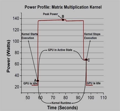 GPU Full Power Profile Idle Active For MM Matrix Set 2560 X 2560 Download Scientific