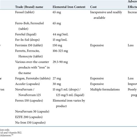 Clinical Algorithm For Treatment And Monitoring Of Iron Deficiency