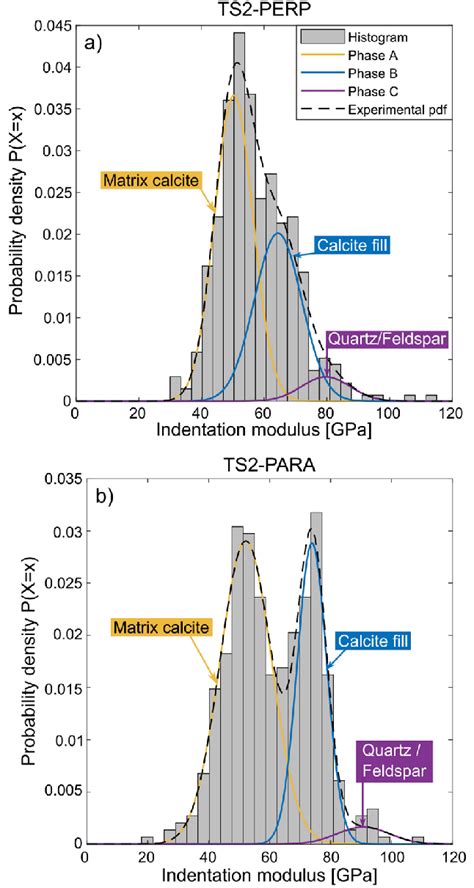 Low Load Nanoindentation Data For Sample Ts2 In A The Perpendicular