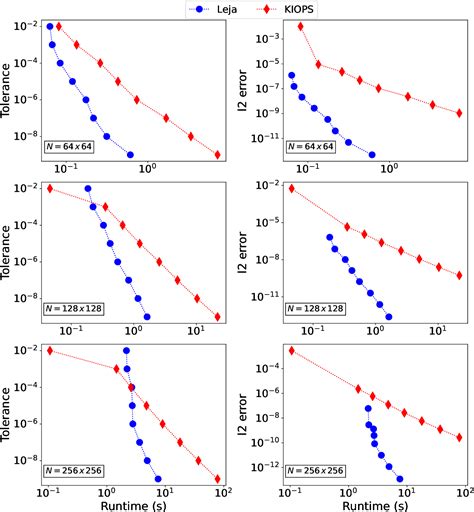 Figure 12 From A Comparison Of Leja And Krylov Based Iterative Schemes For Exponential