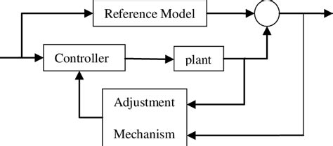 Model Reference Adaptive Controller 3 Download Scientific Diagram