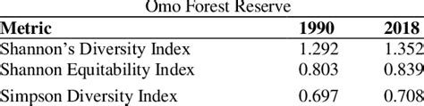 Landscape Diversity Indices Between 1990 And 2018 Of Download Scientific Diagram