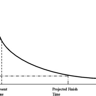 Failure Rate Of Software Download Scientific Diagram