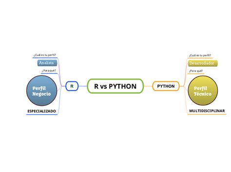 R Vs Python Mapa Mental Mindomo
