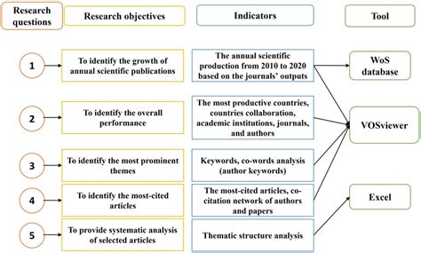 The Analytical Structure Of This Study Download Scientific Diagram