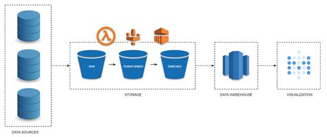 Building A Data Pipeline From Scratch On Aws By Rayane De Araújo