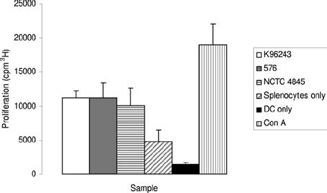 Primary Proliferative Responses To Antigen Pulsed Dcs Shown Is The Download Scientific Diagram