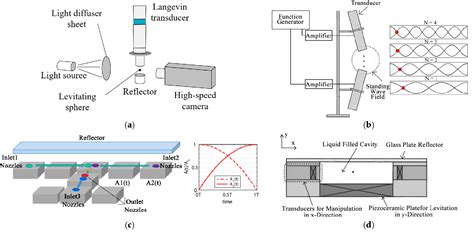 Figure 1 From Review Of Ultrasonic Particle Manipulation Techniques Applications And Research