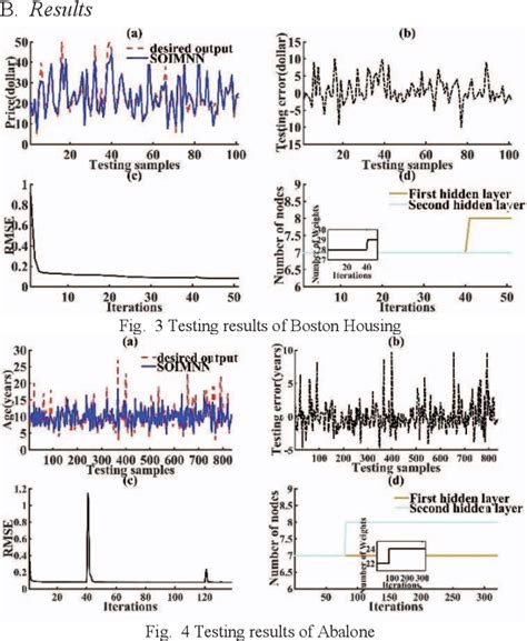 Figure 3 From Design Of A Self Organizing Modular Neural Network With