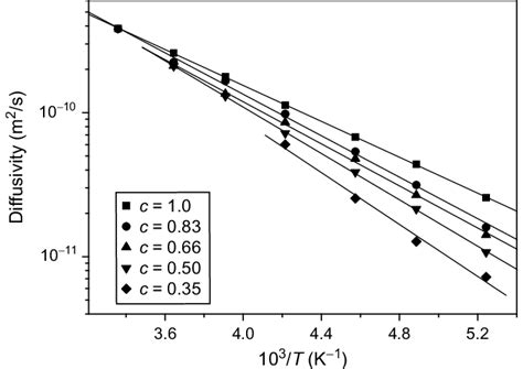 4 Arrhenius Plot Of The Surface Diffusivities For N Heptane In