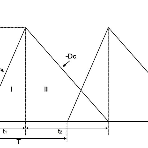 Inventory Behaviour Of Epq Model With Two Types Of Demand Download Scientific Diagram