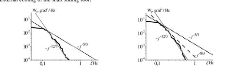 Temporal Frequency Spectrum Of Temperature Fluctuations In Simulation