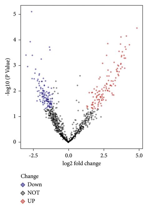 Bioinformatic Analysis Identifies Of Potential Mirna‐mrna Regulatory