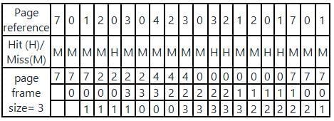 How Many Page Faults Will Occur If FIFO Page Replacement Algorithm Is Used For The Following