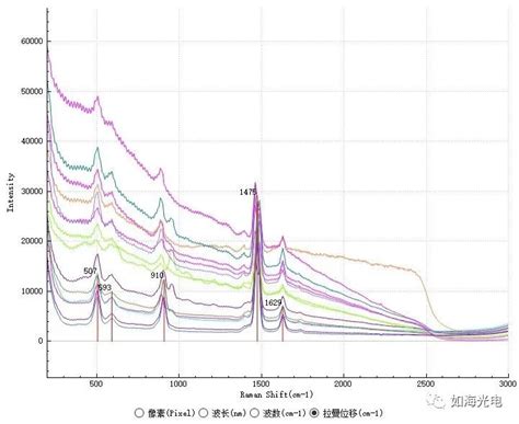 拉曼光谱在生物医学中的应用