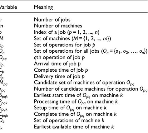 Table 1 From Dynamic Flexible Job Shop Scheduling Method Based On