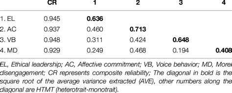 Pls Sem Reliability Validity And Aves Download Scientific Diagram