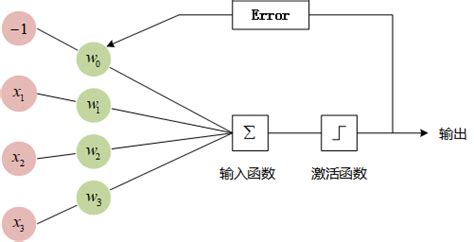 感知机学习算法感知机学习规则 Csdn博客