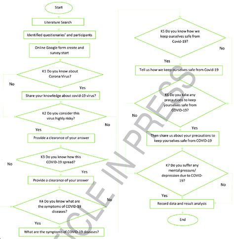 Flow Diagram For Conducting Survey Download Scientific Diagram