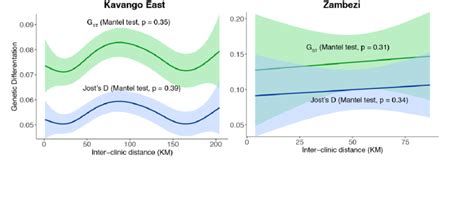 Figure Supplement 4 Relationship Between Pairwise Genetic Download Scientific Diagram