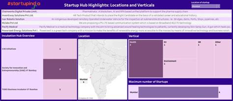 Shruti Puranik On Linkedin Dataanalysis Project Tableau