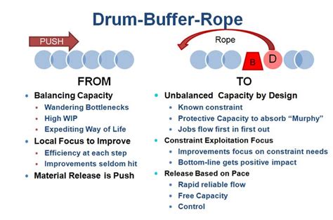 Drum Buffer Rope Synchornized Flow Theory Of Constriants Project