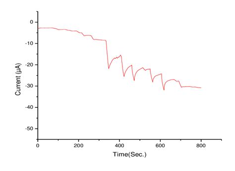 A Current Time Response Curve Stirring With Successive Additions Of