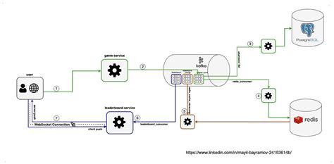 Pablo Feijó On Linkedin Design A Real Time Leaderboard System For