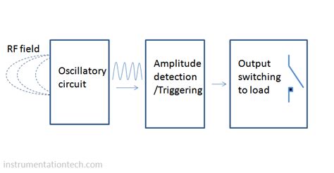 Inductive Proximity Sensors Instrumentation Tech