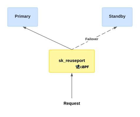 Teodor Podobnik On Linkedin Sockets Scheduling Ebpf Linux