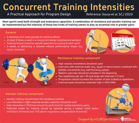 Concurrent Training Intensities A Practical Approach For Program Design To Improve Both