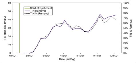 Full Scale Nitrogen Removal In A High Purity Oxygen Activated Sludge Process California Water