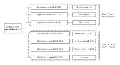 illustration of developed predictive models regression models of