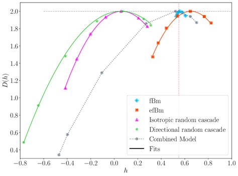 Multifractal Spectrum Dh Derived From The τq Functions Shown In