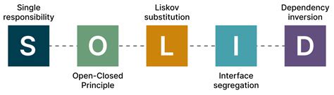 Solid Principles Explained