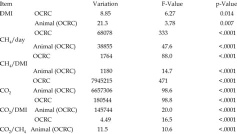 statistical values for variation f value and p­value between chambers