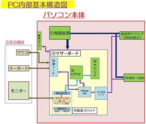 パソコンの基本構成 パソコン作ろう