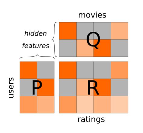 Recommender Linear Algebra