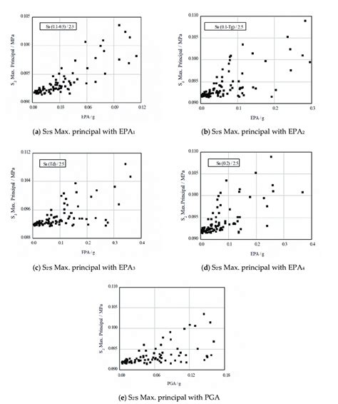 Variation Of S2 Max Principal With Epa And Pga Variation Of S 2 Max