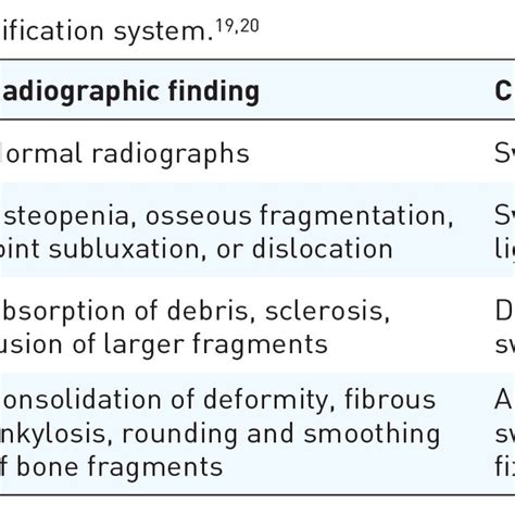 Modified Eichenholtz Classification System1920 Download Scientific Diagram