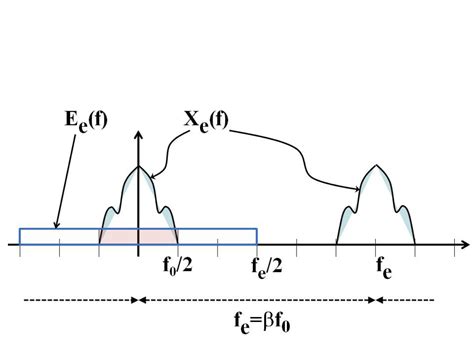 Noise Shaping By Openstax Jobilize