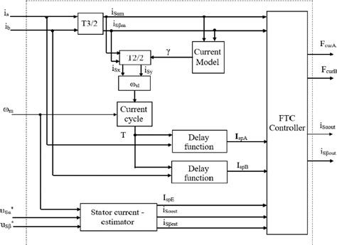 Figure 1 From A Current Sensor Fault Diagnosis Method Based On Phase